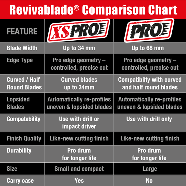 Multi-Tool Blade Sharpener | Revivablade Pro (Drill Powered ...